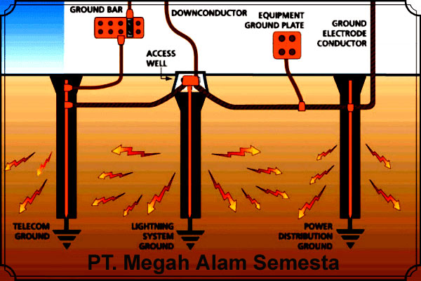 Ukuran grounding penangkal petir, yang juga dikenal sebagai sistem