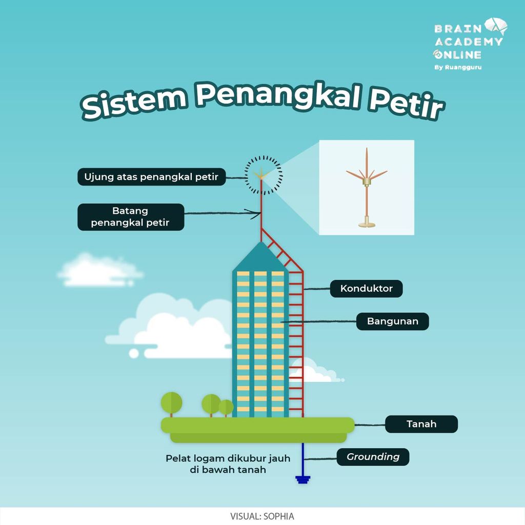 Penangkal petir SNI, Sistem proteksi penangkal petir